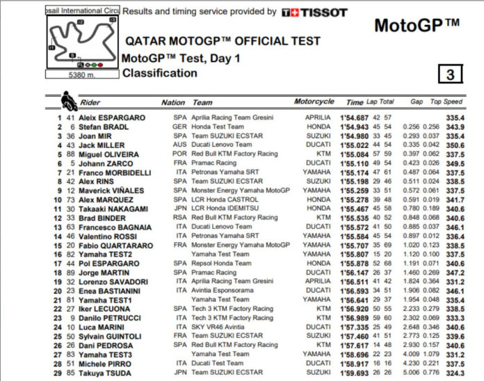 MotoGP: Aleix Espargaro Leads Day One Of Testing In Qatar - Roadracing ...