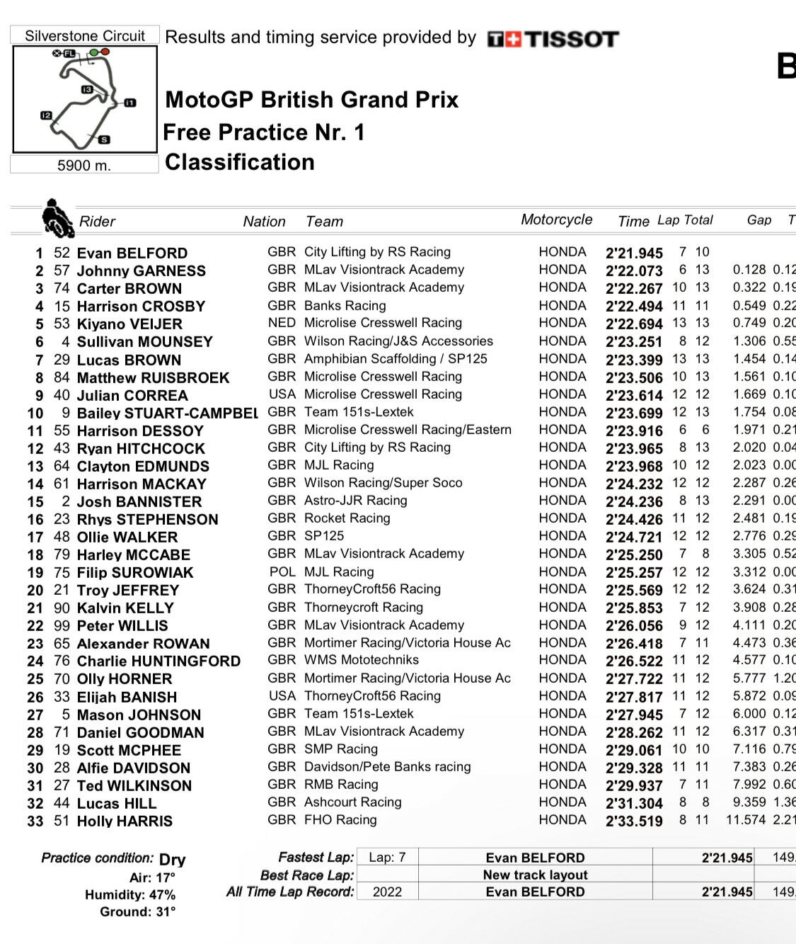British Talent Cup: Belford Best, American Correa P9 In FP1 At ...